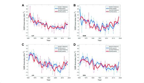 Time Series Of The Area Weighted Average Gsr Anomalies Based On 14