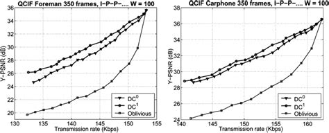 Y Psnr Db Versus Transmission Rate Kbps Download Scientific Diagram