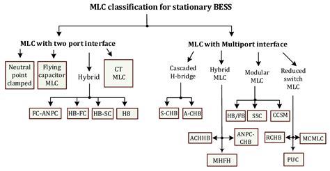 Energies Free Full Text A Review On Multilevel Converters For Efficient Integration Of
