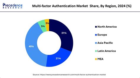 Multi Factor Authentication Market Size To Cross Usd 83 72 Bn By 2034