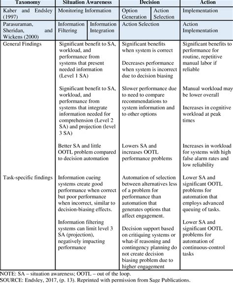 summary of research on effects of loa on human sa workload and