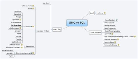 linq mindmap linq language integrated query is a… by star medium