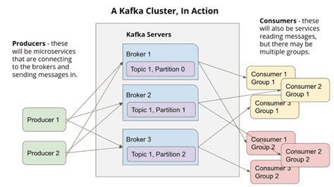 Message Queues And Kafka Explained In Plain English