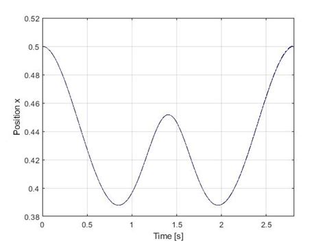 Iclocs2 A Matlab Toolbox For Optimization Based Control Example
