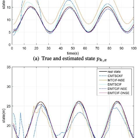 Single Target Tracking Under Scenario 1 Download Scientific Diagram