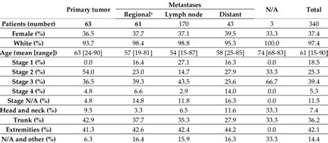 Characteristics Of Melanoma Samples Download Scientific Diagram