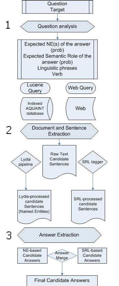 Architecutre Of Our Question Answering System Download Scientific Diagram