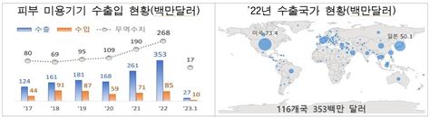 작년 피부미용기기 수출 3억5천만弗 역대 최대전년比 35↑ 파이낸셜뉴스