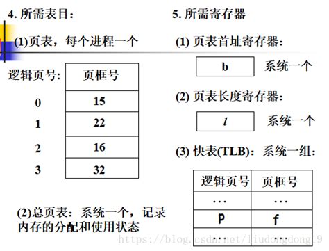 存储管理 csdn存储管理 csdn博客