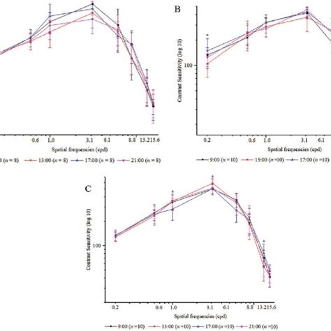 Contrast Sensitivity Curves Obtained During The 24h Period According To