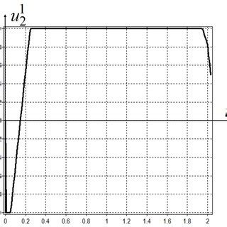 Direct Control U Download Scientific Diagram