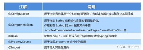 Spring——完全注解开发spring全注解开发 Csdn博客
