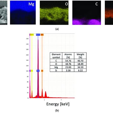 Eds With A Mapping And B Chemical Elements In Fml Download Scientific Diagram