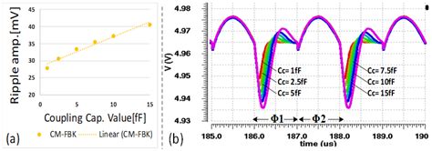 Variation Of The Scdc Output Voltage When The Coupling Capacitance
