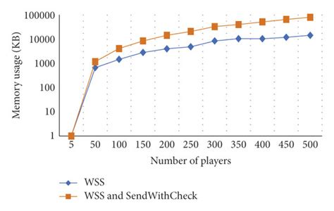 Growth Of Memory Consumption With And Without SendWithCheck Subprotocol Download Scientific