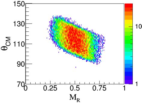 Fission Fragment Mass Angle Correlation For Reaction 35 Cl 208 Pb At Download Scientific