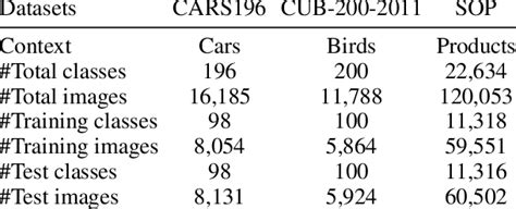 A Summary Of Three Fine Grained Datasets Training And Test Classes Are Download Scientific