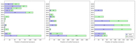 Algorithms Free Full Text Boosting The Performance Of Cdcl Based Sat Solvers By Exploiting