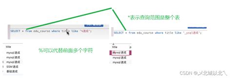 Sql数据库防挂科数据库挂科 Csdn博客