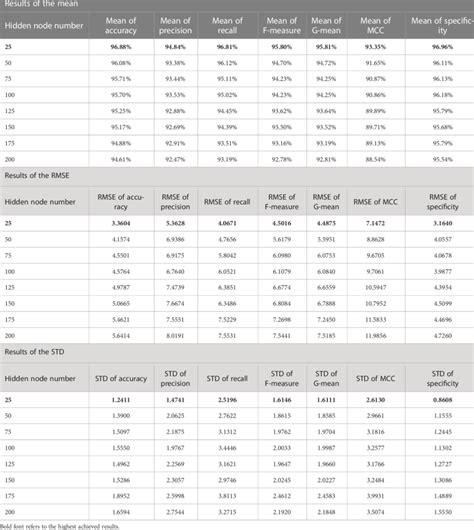 the statistical results for all experiments of the proposed fln