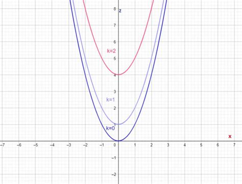 conjecture consider the function f x y x 2 y 2 sketch t quizlet