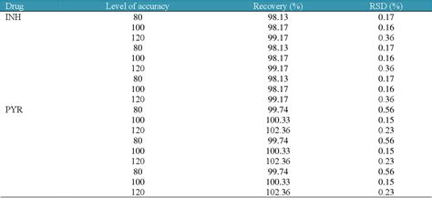 Table 2 From Spectrophotometric Simultaneous Analytical Method