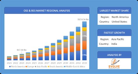 Global Oss And Bss Market To Reach 15456b By 2033 987 Cagr Forecast