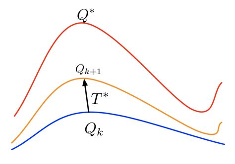 Value Iteration Gogogogo