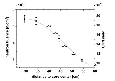 Thermal Neutron Fluence Full Circles Per Reactor Pulse Of 10 Mj As A
