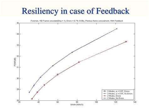 Ppt A New Coding Mode For Error Resilient Video Powerpoint