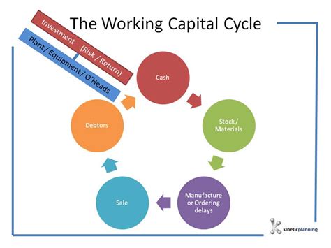 Understanding Business Cash Flow With Diagrams