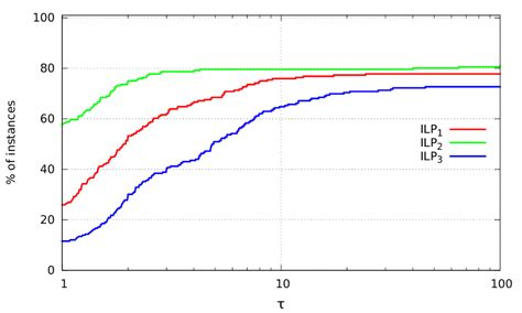 performance profile comparing the three ilp formulations ilp 1 ilp 2