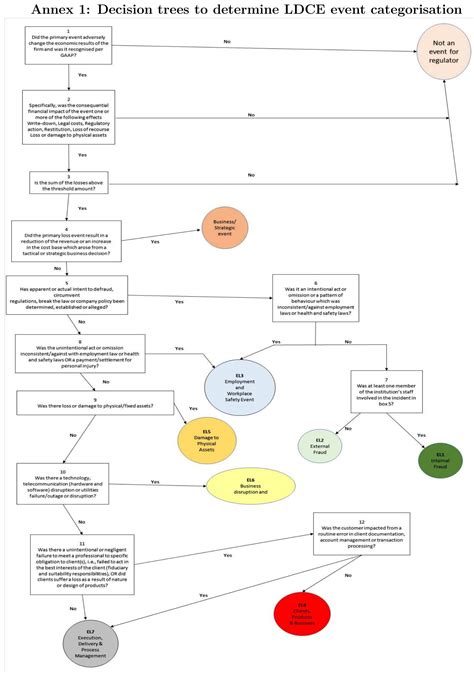 Categorisation Flowchart For Loss Data Collection Exercise