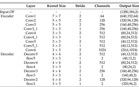Table 1 From Ego Motion Estimation Using Recurrent Convolutional Neural