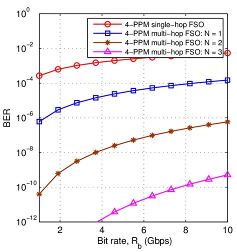 Ber Versus The Bit Rate With Ps 0 Dbm And L 5 Km Download