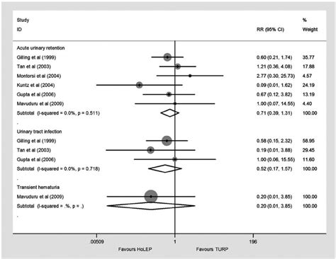 Forest Plot For Early Postoperative Complications Rr Relative Risk Download Scientific