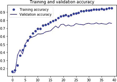 Training And Validation Accuracy Download Scientific Diagram