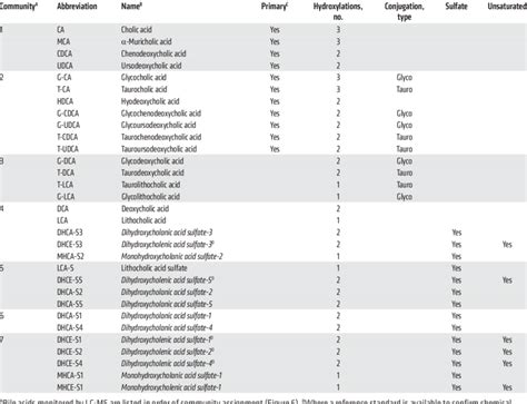 Fecal Bile Acids Monitored By LC MS MS Download Scientific Diagram