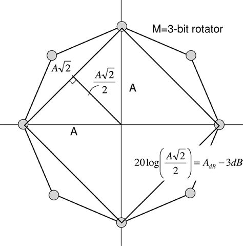 Phasor Diagram Of Possible Phase Rotator Steps For 3 Bit Rotator