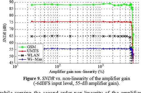 Figure 1 From A Low Voltage Flexible Cascade ΣΔ Modulator For Beyond 3g Wireless Telecom