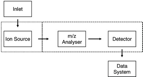 1 Simplistic View Of A Mass Spectrometer The Ion Source May Be Under
