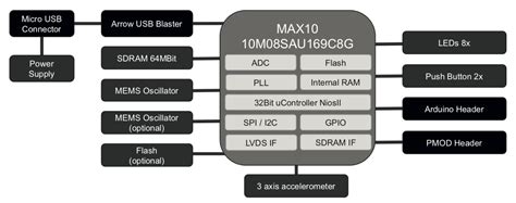 Altera FPGA开发板参考设计