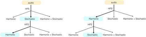 On The Left An Audio Segment Is Analyzed Via The Hps Model Then The