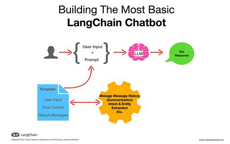 building the most basic langchain chatbot by cobus greyling medium