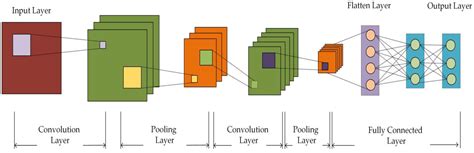 Research On Adaptive 1dcnn Network Intrusion Detection Technology Based On Bsgm Mixed Sampling