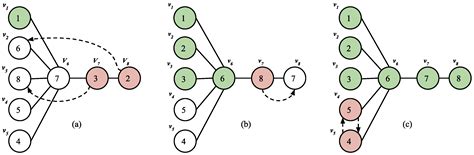 Algorithms Free Full Text Optimal Algorithms For Sorting