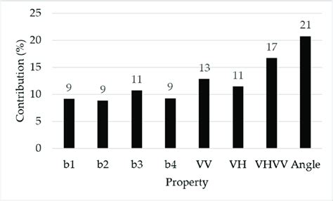 Feature Importance In The Classification Model Download Scientific