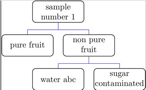 Tkz Collection How To Draw A Simple Hierarchical Relationships In