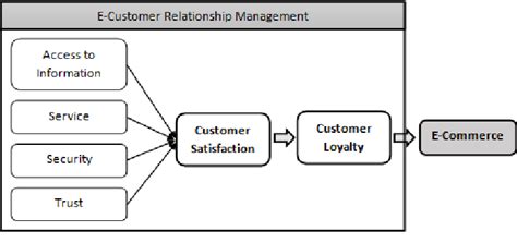 Figure 1 From Exploring The Success Factors Of E Crm Implementation On