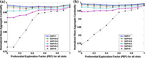 Variation Of Normalized Mean Aggregate Cardinality Nmac For Different